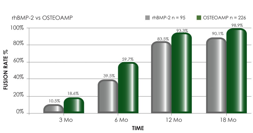OSTEOAMP - Bioventus Surgical